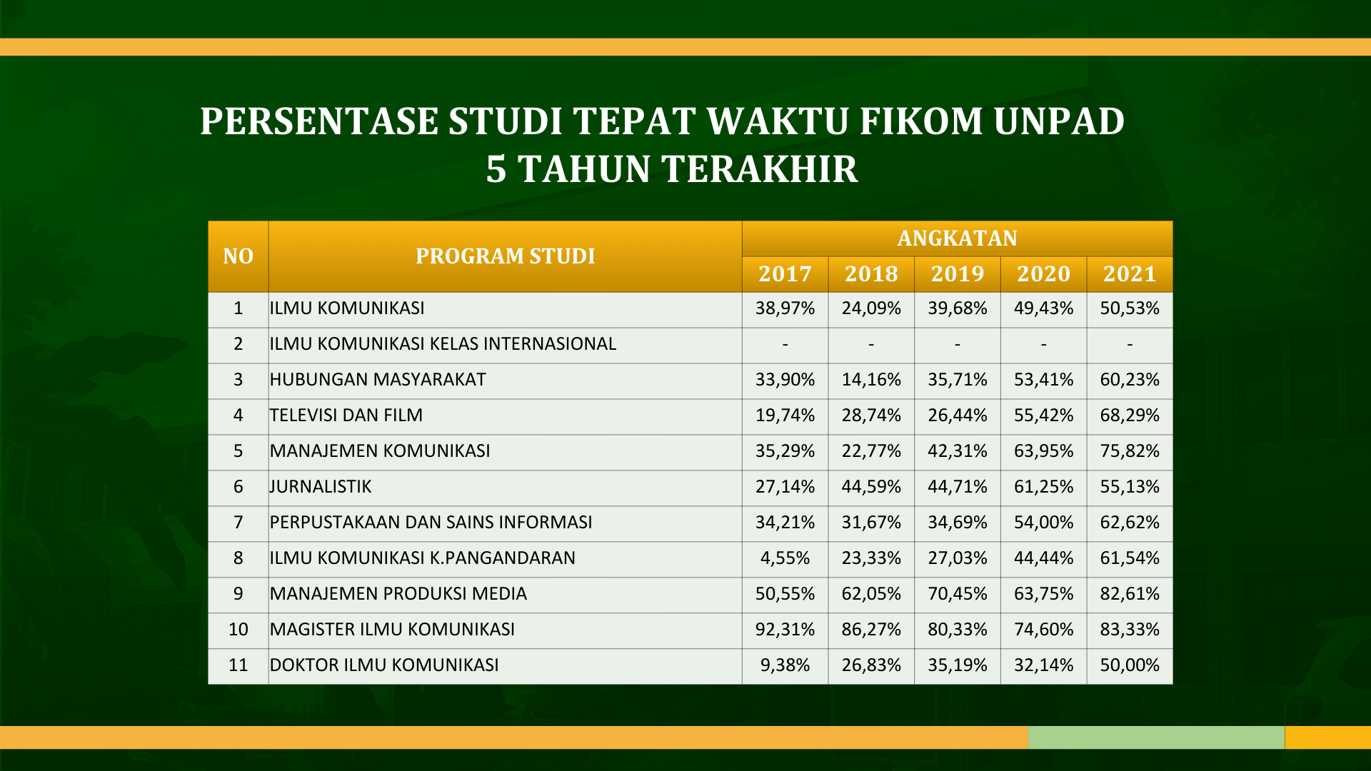 Data Statistik Studi Tepat Waktu – Fikom Unpad